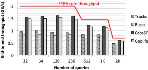 End To End Cpu Ram To Fpga And Back Throughput Of Queries Of Length 4