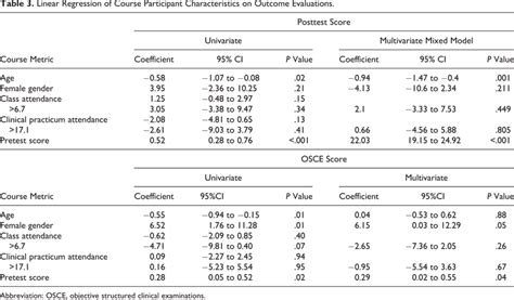Linear Regression Of Course Participant Characteristics On Outcome