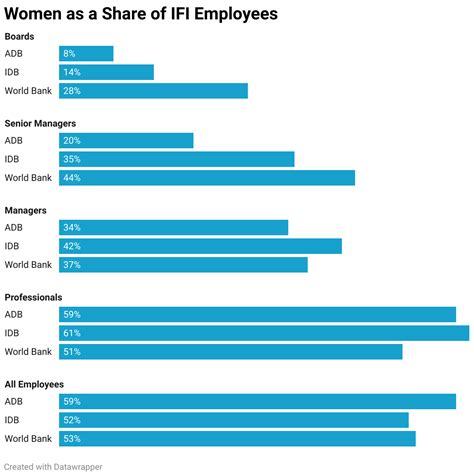 Gender Equality At IFIs Promote As I Say Not As I Do Center For Global Development