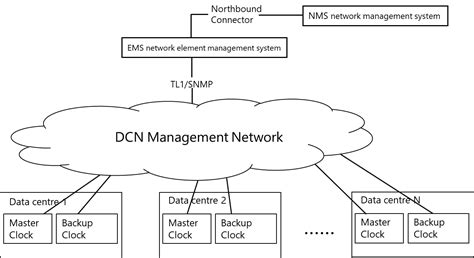 Element Management System