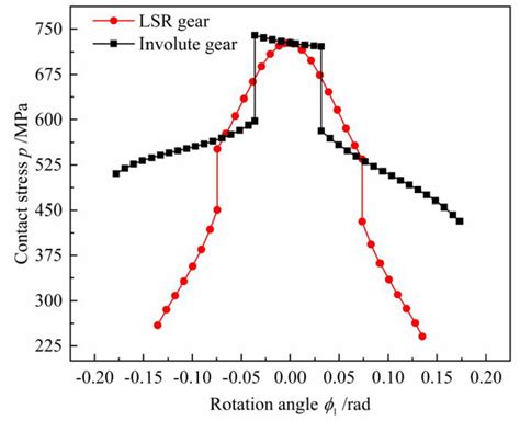 Maximum Contact Stress In One Meshing Cycle Download Scientific Diagram