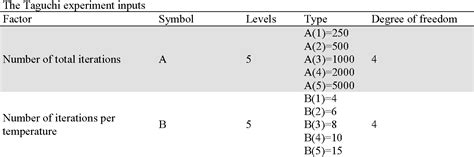 Table 1 From A New Mathematical Model For Single Machine Batch