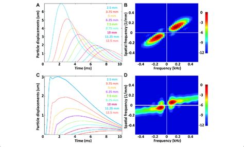 A And C Particle Displacements As A Function Of Time Induced In Download Scientific