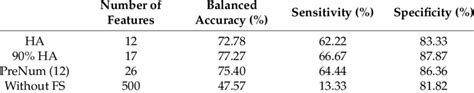Classification Performance Using Three Selection Variants And Download Table