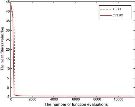 convergence curves obtained by tlbo and ctlbo for tension compression