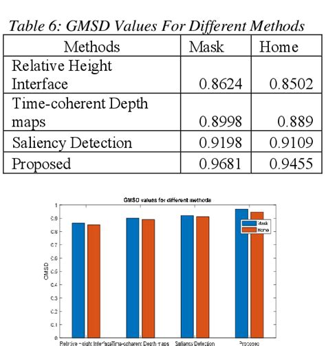 Table 6 From Generating 3d Image Based On Depth Map Estimation Using