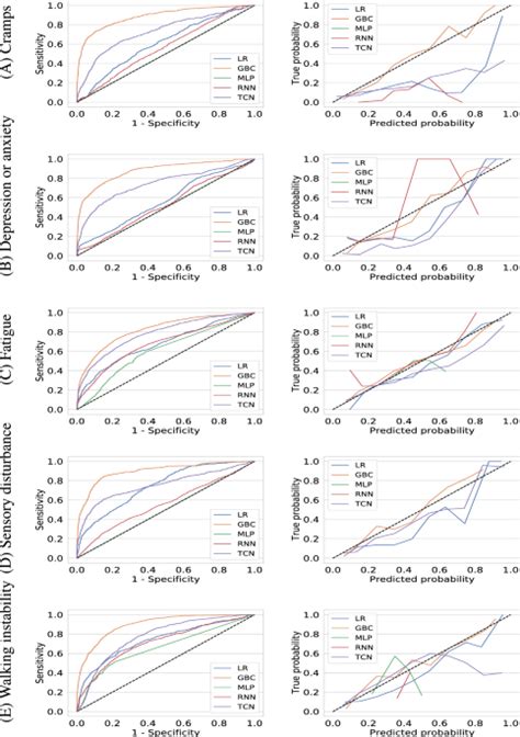 Performance Of Machine Learning Models For Predicting High Severity Symptoms In Multiple