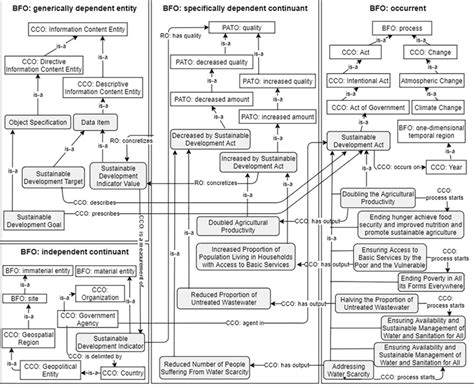 Relations Through Object Properties Represented By Named Arrows