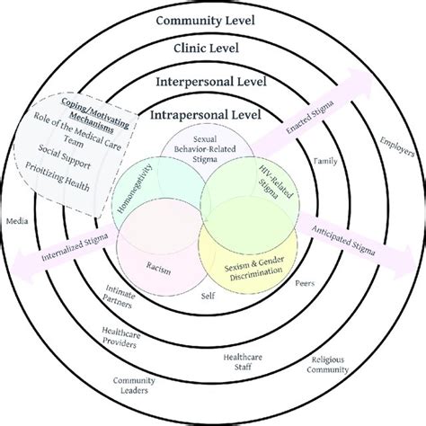 Conceptual Model Of Intersectional Stigma And Copingmotivating Download Scientific Diagram