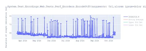 [perf] linux x64 9 regressions on 10 10 2024 4 40 22 am · issue