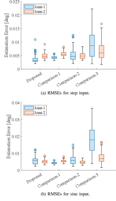 Figure 5 From State Estimation Of A Soft Robotic Finger With Dynamic Effect Of Parameter