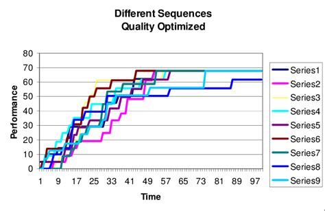 different model runs with different random seeds lead to different