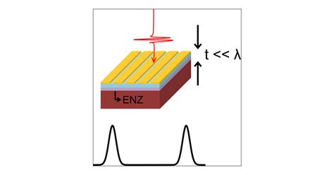 Configurable Plasmonic Band Pass Filters Operating Under The Addition