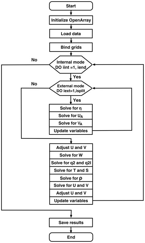 gmd openarray v1 0 a simple operator library for the decoupling of