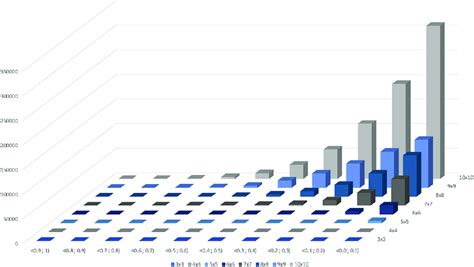 Time Of Generation 10000 Random Matrices In Different Shapes Using A