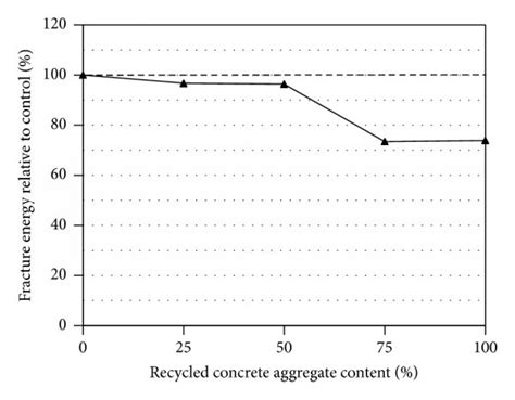 Influence Of Rca Coarse Aggregate Content On Fracture Energy