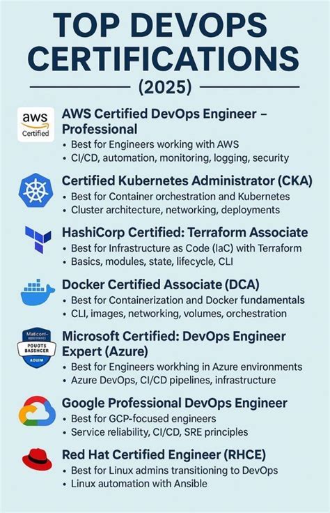 Top Devops Certifications For 2025 Aws Kubernetes Terraform Docker