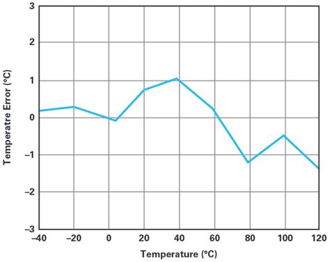 A Simple Way To Measure Temperature Using One Gpio Digital Interface