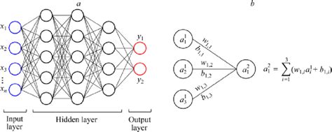 Schematic Of A Typical Deep Neural Network On The Left A And Download Scientific Diagram