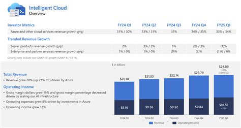 Microsoft Announces its FY25 Q1 Earnings Release | TechPowerUp