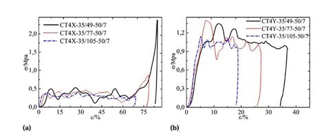 Dynamic Compression Curves For Different Tube Lengths A X And B