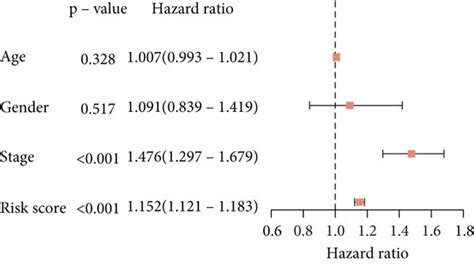 Univariate A And Multivariate B Cox Regression Analyses Of The