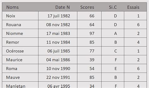 Trier Un Tableau Sur Les Mois Et Jours Des Dates