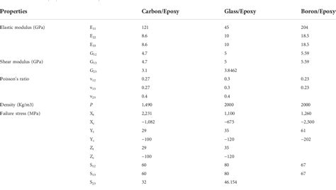 Table 1 From Analytical Modeling Of Cross Ply Cylindrical Composite