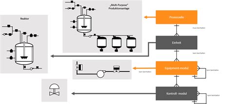 Batch Systems Based On Isa 88 Spiratec