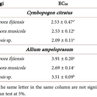 EC50 And EC90 Values Mg Ml Of Ethanol Extract Of Tested Plants Download Scientific Diagram