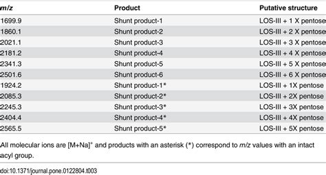 Maldi Tof Mass Spectroscopy Analysis Tabulated To List Shunt Products Download Table