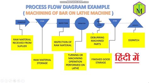DIAGRAM Process Flow Diagram Ppap MYDIAGRAM ONLINE