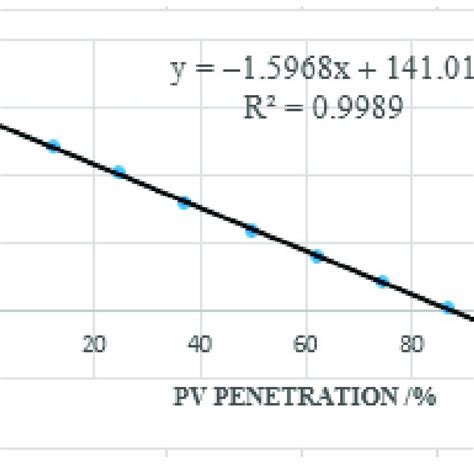 Graphical Analysis Of Transformer Kva Loading Download Scientific
