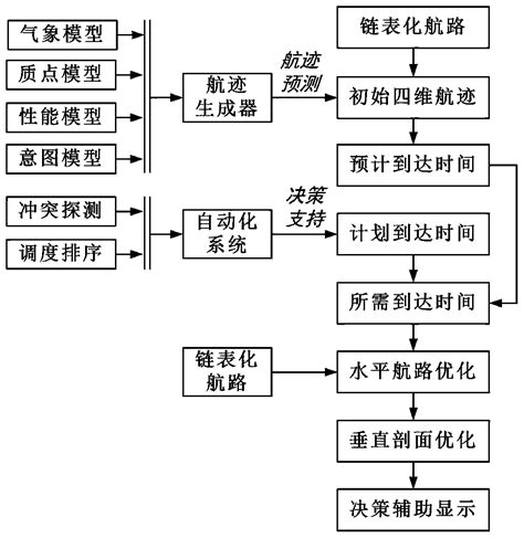 Aircraft Four Dimensional Track Optimization Method Based On Required