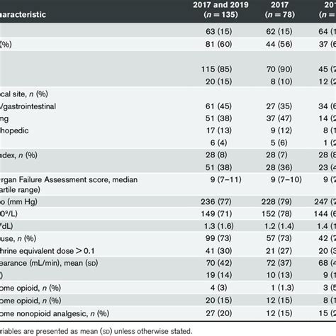 Comparison Of Icu Nonopioid Analgesic And Opioid Use Between 2017 And