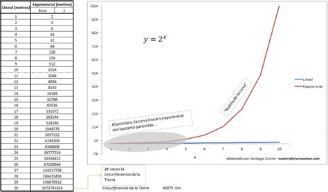 Lineal VS Exponencial