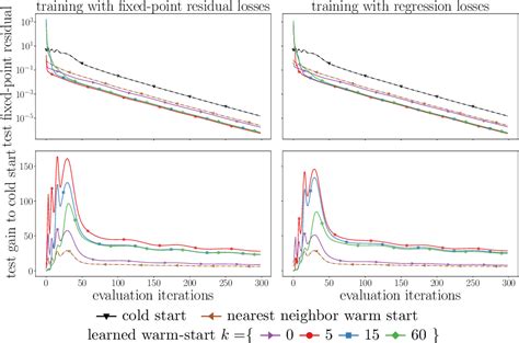 table 1 from learning to warm start fixed point optimization algorithms