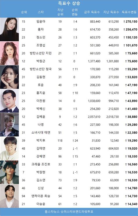 4주차 슈퍼스타 브랜드파워투표 Top5는 박서진·안성훈·진해성·김희재·장민호 김성희 기자 톱스타뉴스