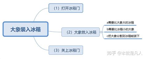 如何把大象装到冰箱 知乎