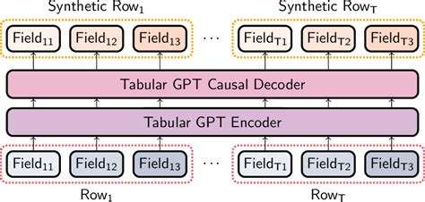 Figure From Tabular Transformers For Modeling Multivariate Time Series Semantic Scholar