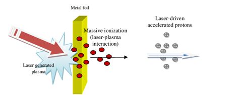 Schematic Representation Of Laser Driven Proton Acceleration For Cancer Download Scientific