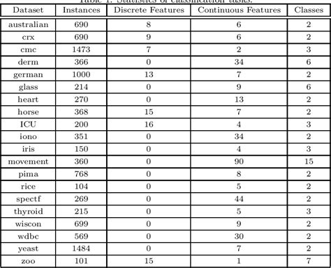 table 1 from exploiting diversity for optimizing margin distribution in