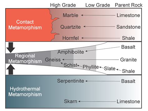 Rock Classification Schema