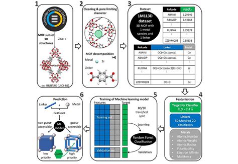 Schematic Summarizing The ML Model Development Stages For The Download Scientific Diagram