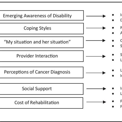 Findings From Inductive Thematic Analysis Download Scientific Diagram