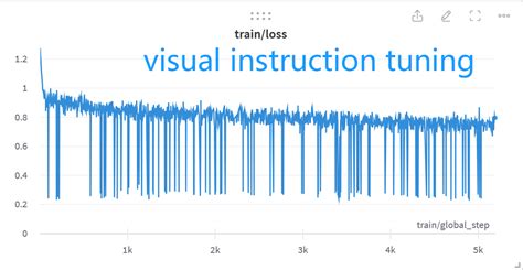 Question Loss Frequently Drops To While Training Second Stage Of Llava V B Issue