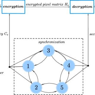 Flowchart Of Image Encryption And Decryption Download Scientific Diagram