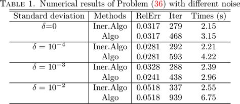 Table 1 From Projection Method With Inertial Step For Nonlinear