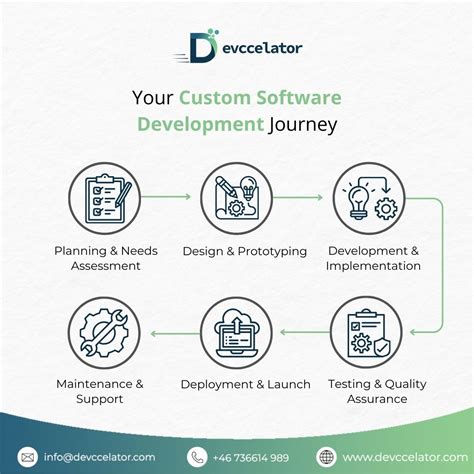Devccelator On Linkedin Devccelator Softwaredevelopment Innovation Linkedin Tech