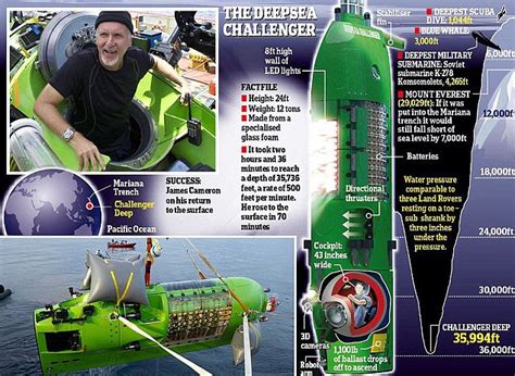 Deepsea Challenger Sub